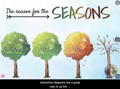 Seasons Interactive Diagram by Science Lessons That Rock | TPT