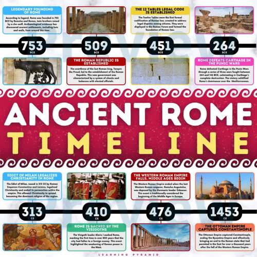 Ancient Rome Timeline Classroom Decor Posters Roman Empire History Activity