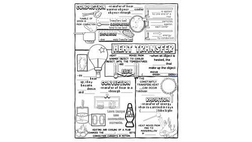 Heat Transfer Doodle Notes, Quiz & Slides | Conduction Convection ...