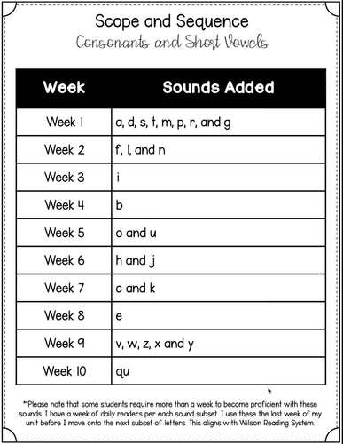 Decodable Daily CVC Readers | SOR Aligned | Sounds, Words and Sentence ...