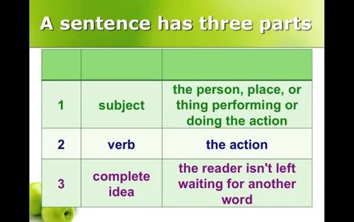 Fragments and Run-ons - Video Grammar Lesson by Miss B's Shop | TPT