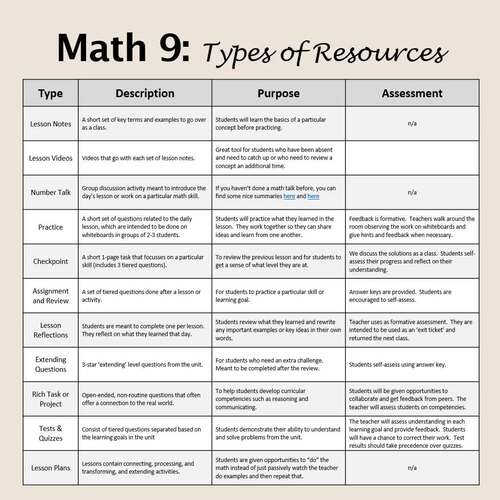 Math 9 Entire Curriculum Unit Bundle | Differentiated and Engaging! BC ...