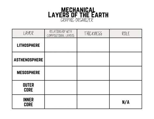 Mechanical Layers of the Earth -Graphic Organizer (2 Modified Versions)