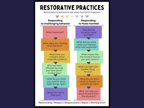 Restorative Justice / Practices Poster - Question Prompts (Victim and Offender)