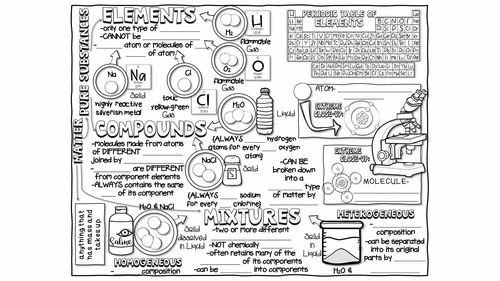 Elements Compounds & Mixtures Doodle Notes & Quiz + PP | Matter, Pure ...