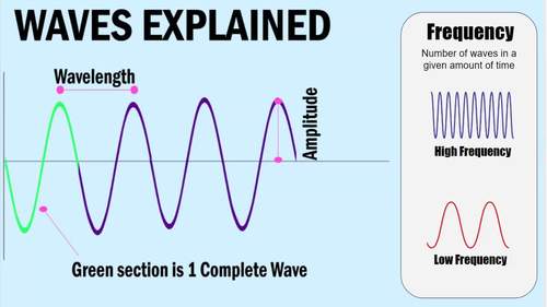 WAVES & THE EM SPECTRUM VIRTUAL LAB for Google Slides ~DIGITAL~ | TPT