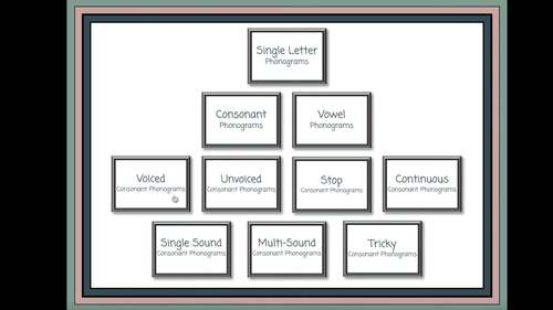 Digital Phonogram Cards Visual Drill by Tech for Teaching | TPT