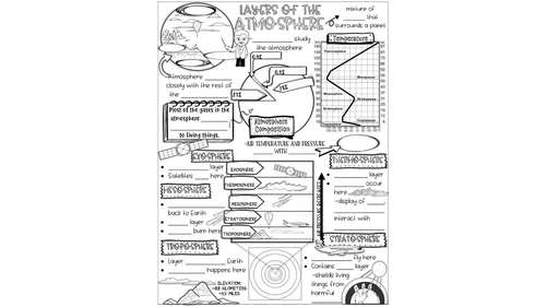 Layers of the Atmosphere Doodle Notes & Quiz | NGSS Middle and High School