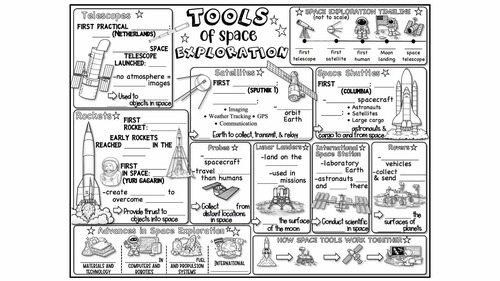 Tools of Space Exploration Doodle Notes & Quiz + Slides | Satellites ...