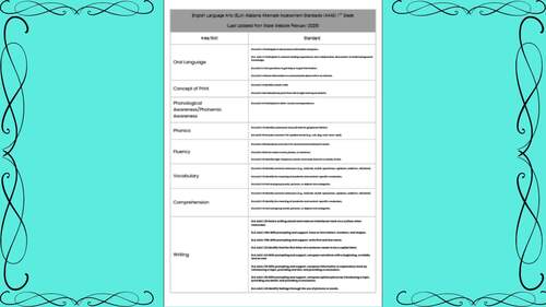 1st Grade Alabama Alternate Assessment Standards (AAAS) | TPT