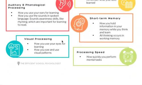 Explaining CHC Cognitive Areas to Parents (Visual) | TPT