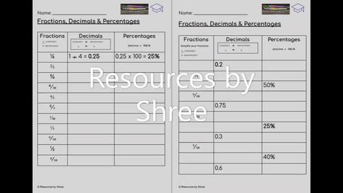 Fraction Decimals & Percentages Practice Sheet by Resources by Shree