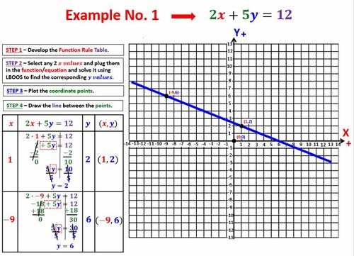 Math 1 - Unit 2 - Lesson 11 Graphing Std Form Eqns with X-Y Table Video ...