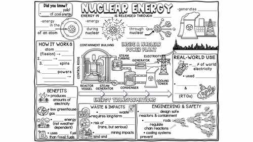 Nuclear Energy Doodle Notes & Quiz + Slides | NGSS | Energy Transfer ...