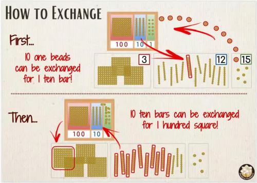 Montessori Golden Beads Hundreds Place Value Exchange Game Google Slides