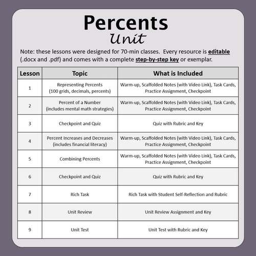 BC Math 8 Percent & Financial Literacy Unit: Engaging Lessons & Real ...