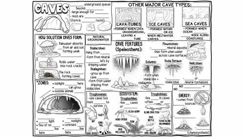 Caves Doodle Notes, Quiz, PowerPoint | Formation, Features, Zones ...