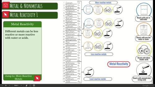Metal and Nonmetal Reactivity Interactive Diagram by Science With Mrs Lau