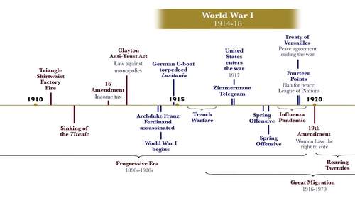 World War I - American Perspective PowerPoint & Google Slides | US History