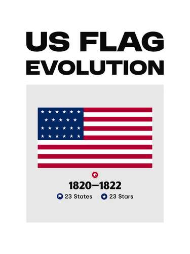 US Flag Evolution Timeline Poster - American History Classroom ...