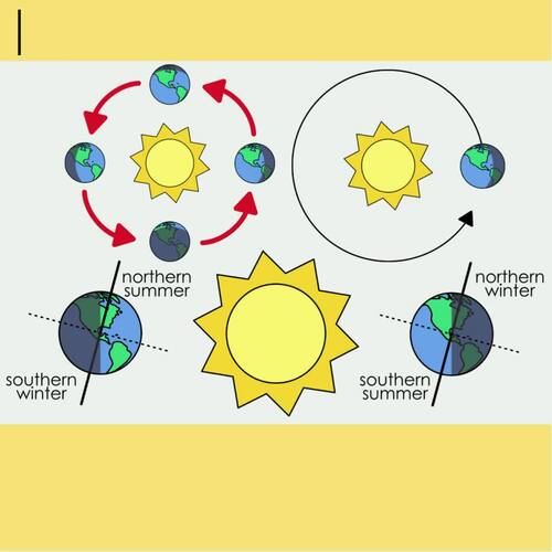 Earth's Revolution Diagrams (Orbit, Solstice, Equinox, Seasons ...