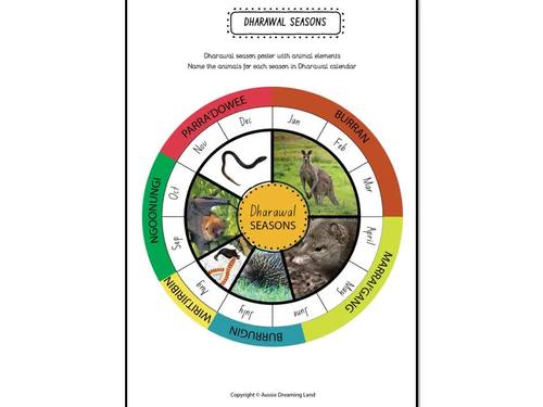 Dharawal Season POSTERS | Dharawal calendar wheel poster | Aboriginal ...