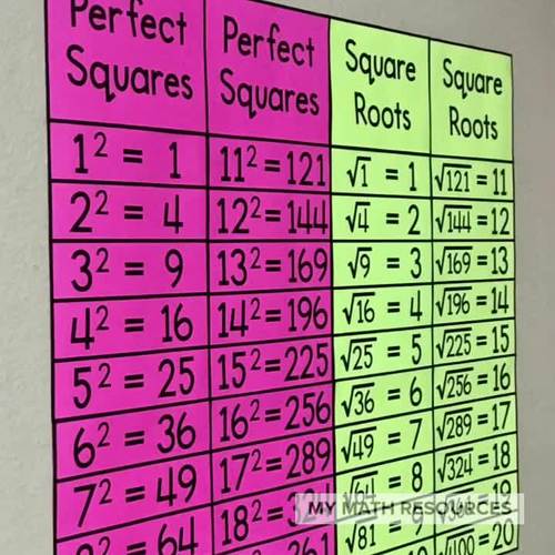 Squares & Square Roots Poster - Math Classroom Decor by Amy Harrison