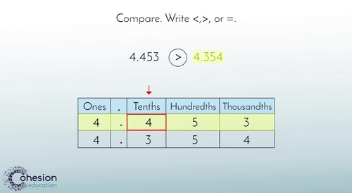 Use Place Value to Compare Decimals by Cohesion Education | TPT