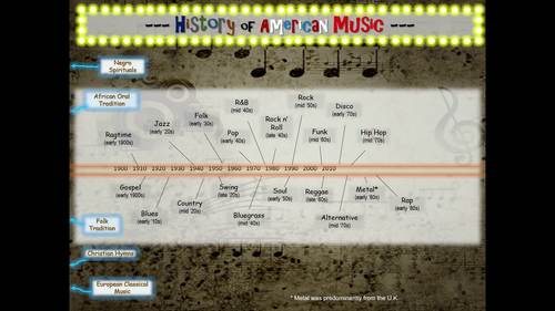 Hip Hop: A comprehensive & engaging Music History PPT (links, handouts ...