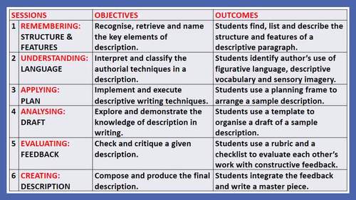 DESCRIPTION: BLOOM'S TAXONOMY BASED WRITING LESSON PRESENTATION by JOHN ...