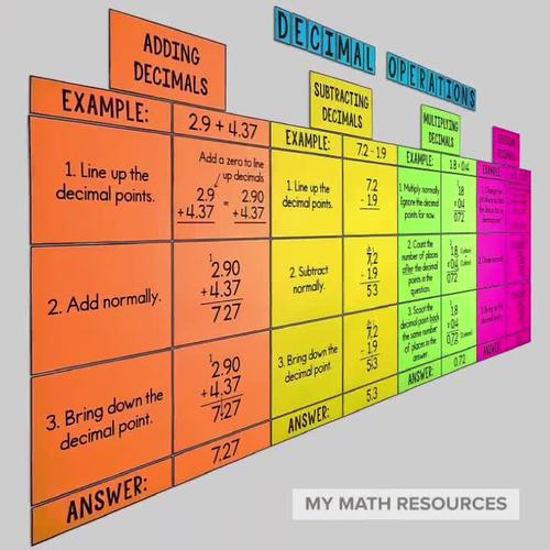 Decimal Operations Poster - Math Classroom Decor by Amy Harrison