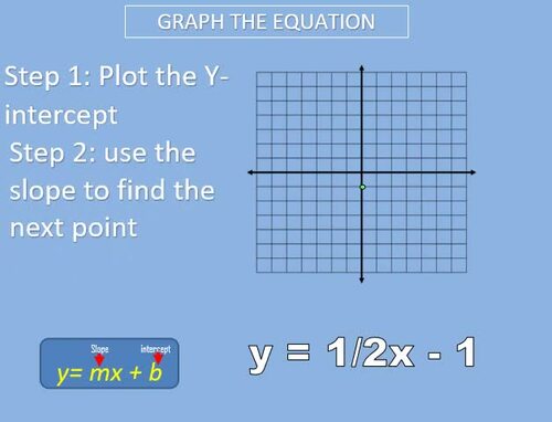 Linear Equation Graphing: Graphing Slope-Intercept Form y=mx+b | TPT