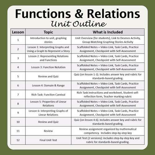 Functions and Relations Math 10 Unit Bundle | No Prep, Differentiated ...