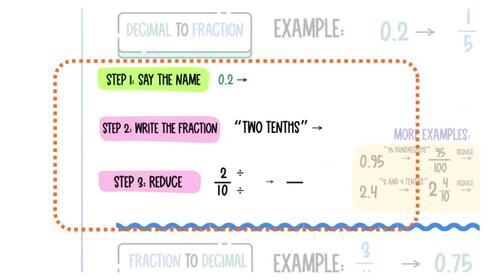 Converting Fraction to Decimal, Decimal to Fraction Anchor Chart, Guide ...