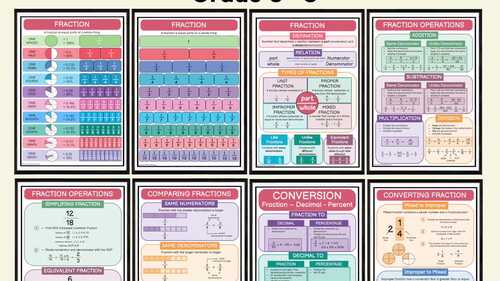 Fractions Poster, Grade 3-6 Math, Converting Comparing Fraction Decimal ...