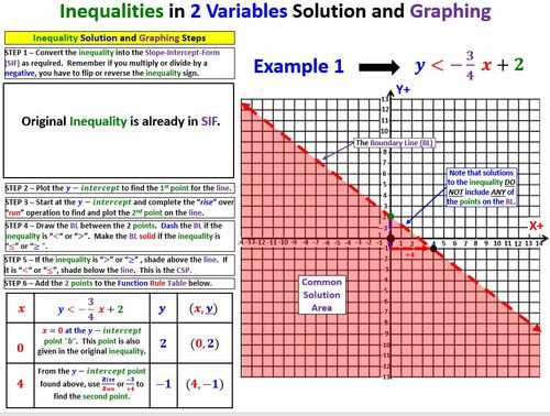 Math 1 Unit 2 Lesson 18 Graphing Inequalities In 2 Variables Video And