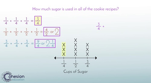 Make a Line Plot to Display Data by Cohesion Education | TpT