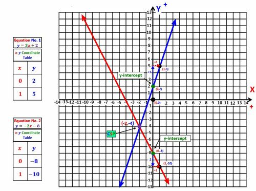 Math 1 Unit 3 Lesson 1 Solve Systems Linear Equations By Graphing Video
