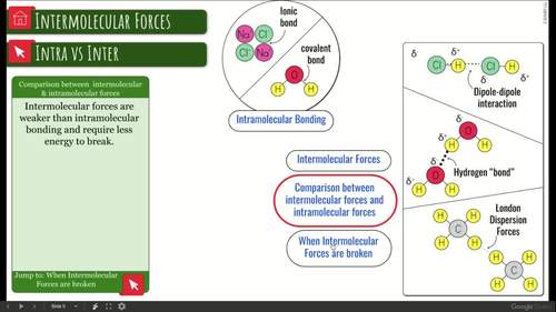 Intermolecular Forces Interactive Diagram by Science With Mrs Lau