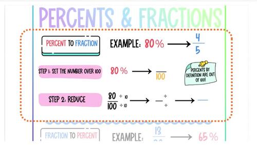 Converting Fraction, Decimal, & Percent - Anchor Charts, Posters ...