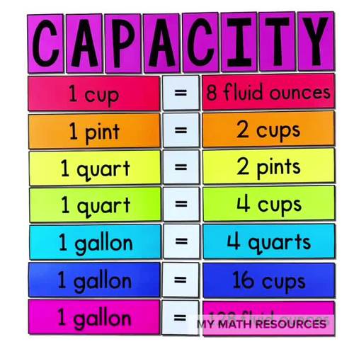 Customary Conversions Posters - Math Classroom Decor by Amy Harrison