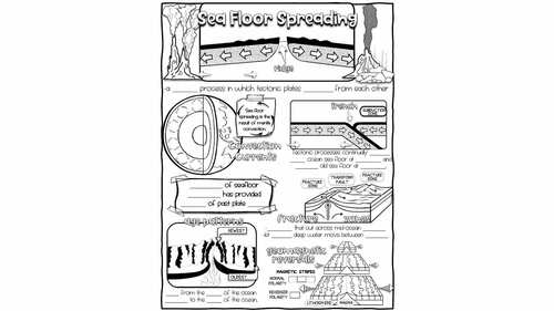 Seafloor Spreading Doodle Notes, Quiz & PP | Plate Tectonics, Magnetic ...