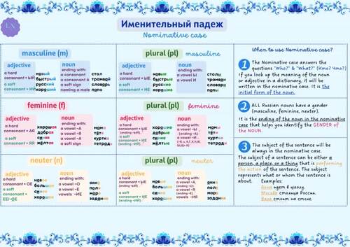 RUSSIAN Grammar BASICS bundle A4 flashcards | Russian CASES for Nouns ...