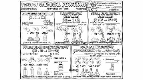 Types of Chemical Reactions Doodle Notes + Quiz + Slides | Synthesis