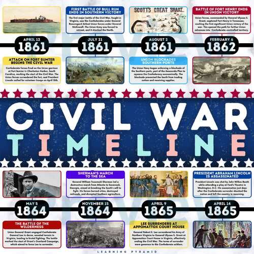 American Civil War Timeline Classroom Poster Activity Bulletin Board ...