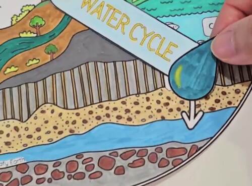 Water Cycle Wheel and Poster Coloring, Science Project, STEM Activity