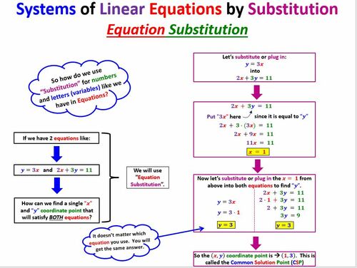 Math 1 Unit 3 Lesson 2 Solve Systems Linear Equations Substitution