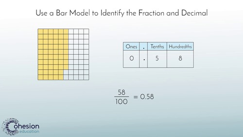 Relate Tenths & Hundredths as Fractions & Decimals by Cohesion Education