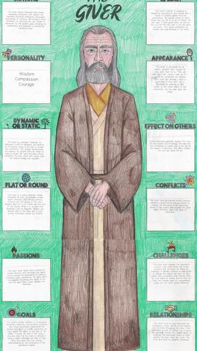 The Giver Character Analysis Posters | Characterization Project | TPT