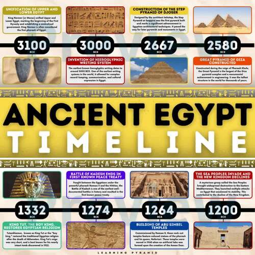 Ancient Egypt Timeline Classroom Decor Posters Bulletin Board Timeline ...